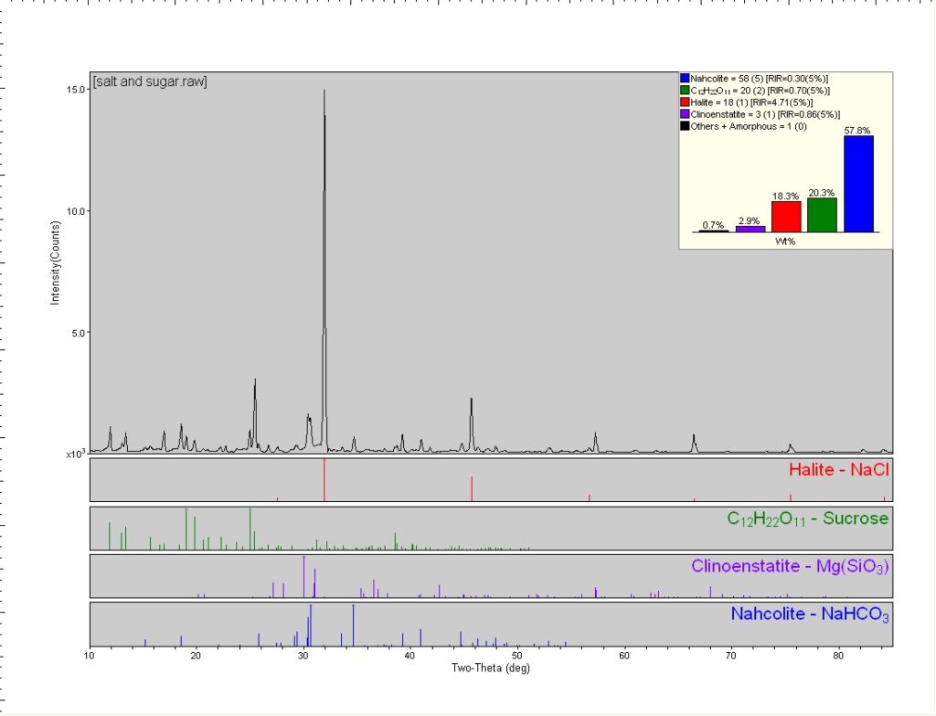 X-ray Diffraction XRD Spectra Salt Sugar NaCl C12H22O11 - Ethos ...